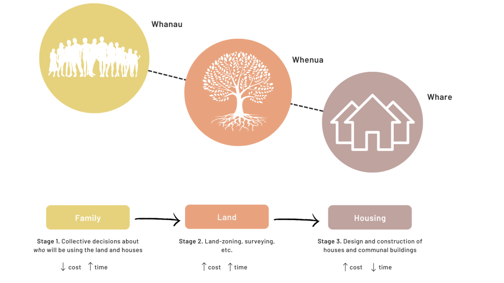 Lessons from Māori Housing - Ecotrust Canada